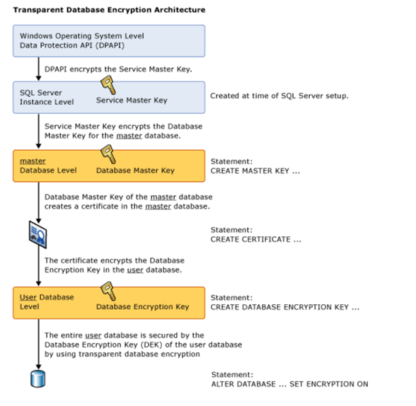 Overview Of Data Encryption In Azure